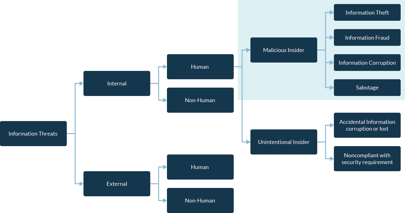 Malicious Insider Threats Meaning Examples